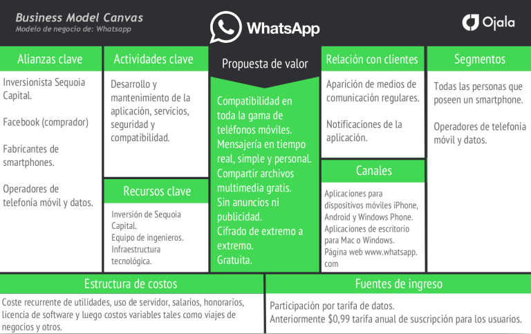 10 ejemplos de Modelo Canvas + Plantilla
