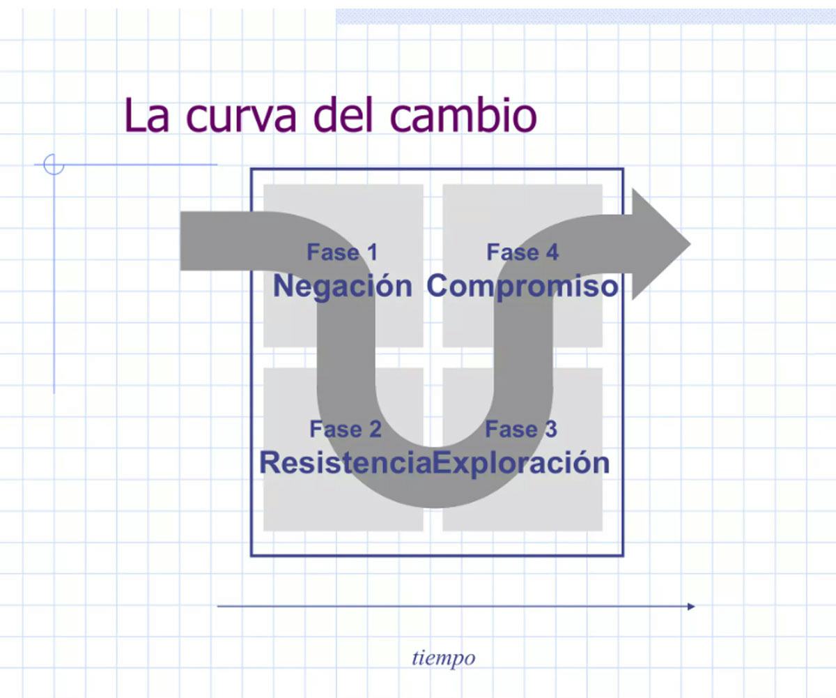 Curva del cambio: consejos para empresas | Curso | Crehana