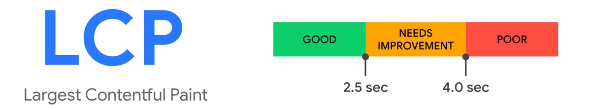 ⏱ Largest Contentful Paint. | Crehana