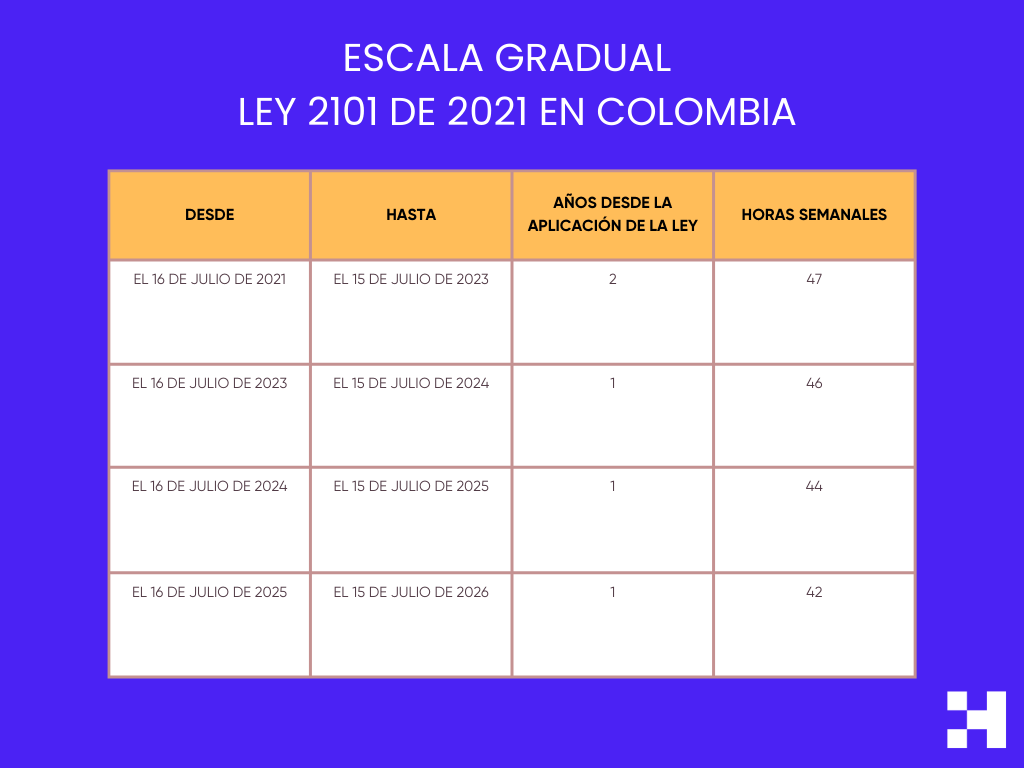 Ley 2101 de 2021 en Colombia: ¿en qué consiste?
