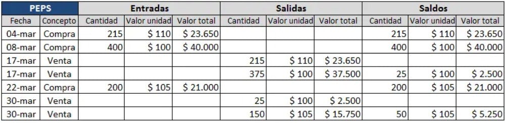 📈Método PEPS: qué es, cómo usarlo y un ejemplo [2022] | Crehana