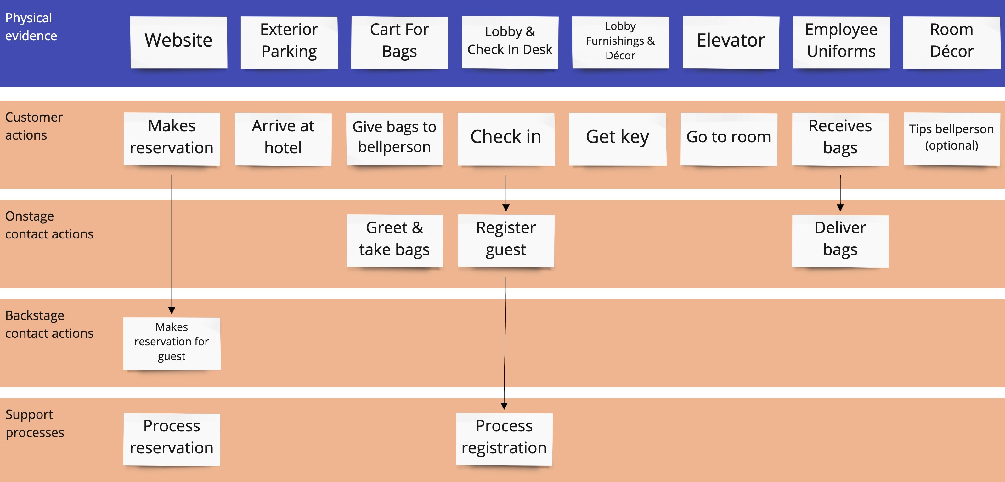 ⭐Service Blueprint: La herramienta estrella de las empresas