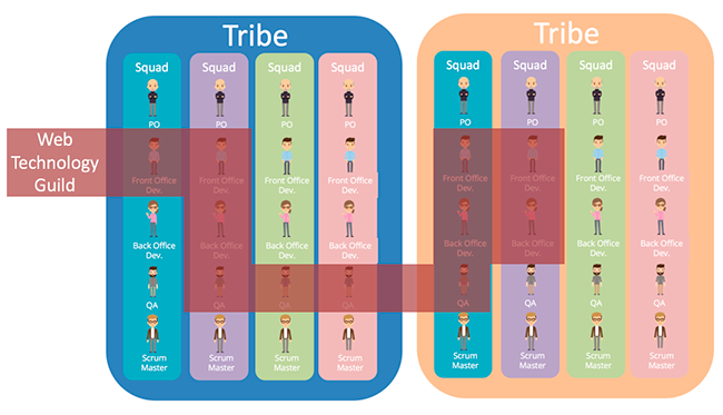 Metodología agile squads: ¿qué es y cómo funciona? | Crehana