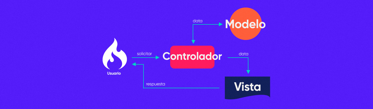 📲 Codeigniter: desarrolla en PHP