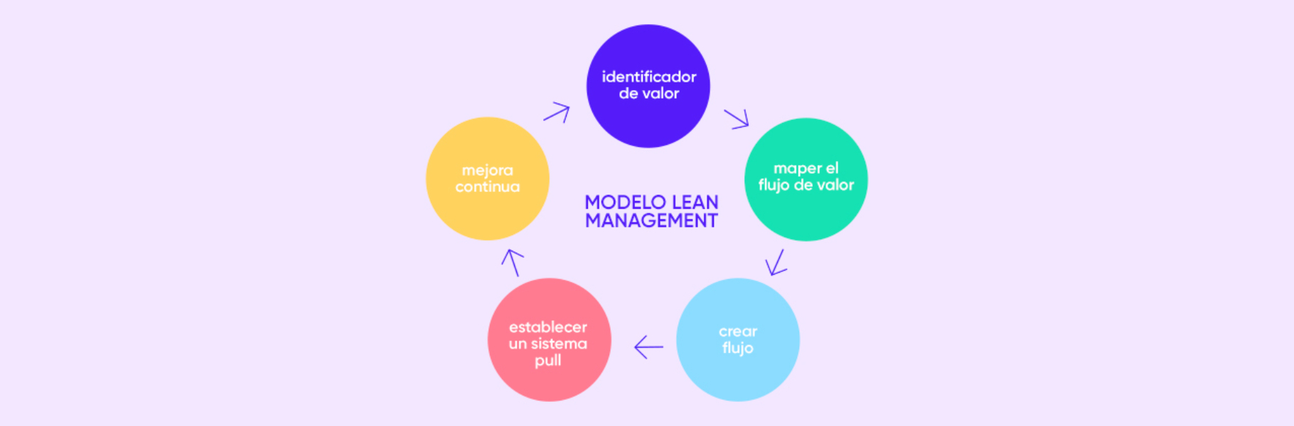 ¿Qué es el lean management y cuáles son sus beneficios?